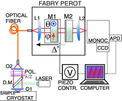 Scanning Fabry Pérot Interferometer With Largely Tuneable Free Spectral