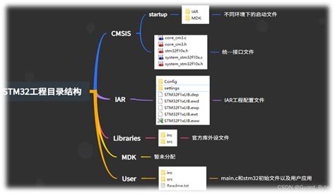 Iar开发环境的安装、配置和新建stm32工程模板iar软件 Csdn博客