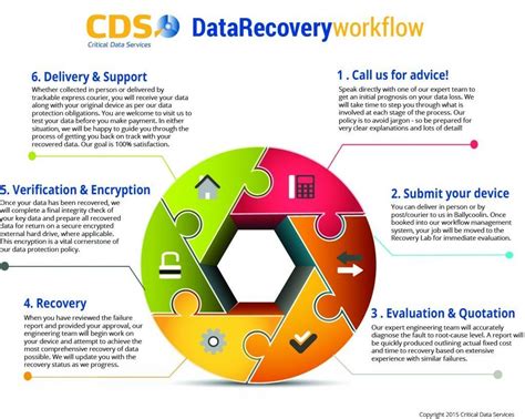 Cds Recovery Workflow Cds Critical Data Services