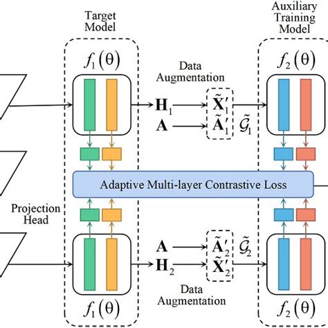 The Performance Of Gmi Grace Amc Gcn And Amc Gat In Transductive