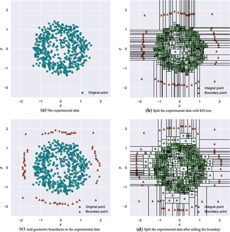 A 500 Sample Points From The Limit Cycle Distribution B The Kd Tree Download Scientific