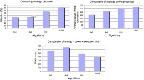 Comparison Of Utilization Average Powerprocessor Consumption And