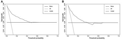 decision curves of the nomogram a the training cohort b the