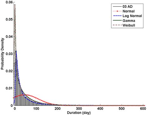 5 Probability Density Function PDF And Curve Fitting For Division Download Scientific Diagram