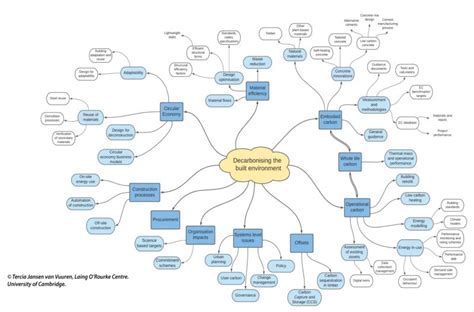 Decarbonisation Aecindustry Architecture Sustainability Harshit