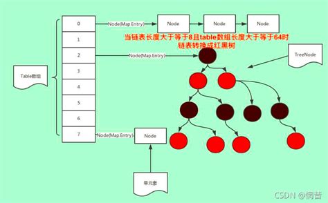 Java 集合框架 Hashmaphashmap不设置长度 Csdn博客