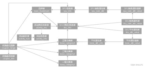【电商数仓】日志采集架构设计原理、系统表结构解析、数仓分层相关概念、范式理论详解日志收集设计 Csdn博客