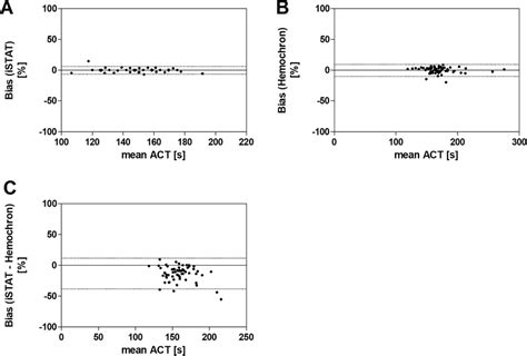 Bland Altman Method Comparison Between 2 Act Devices Icu Patients Download Scientific