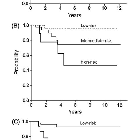 A Overall Survival In Cml Patients According To Eln Criteria Ifn α