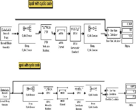 Figure 2 From Performance Evaluation Of Phase Shift Keying Modulation Technique Using Bch Code