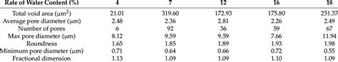 Pore Structure Parameters Of N 1 Mudstone Samples Download