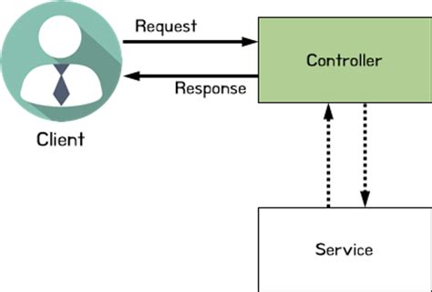 3 Layered Architecture
