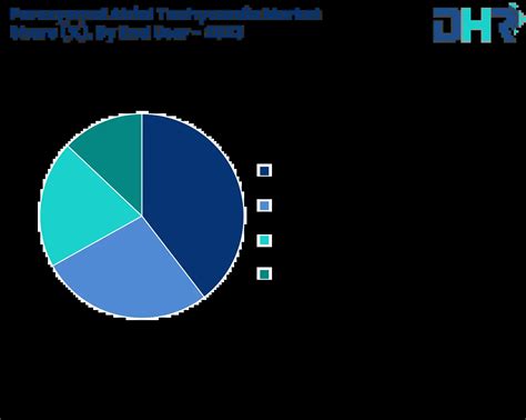 Paroxysmal Atrial Tachycardia Market Size Share And Trends 2032