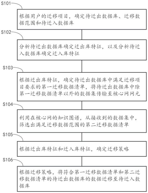 基于新通信的国产化大数据迁移方法及系统与流程