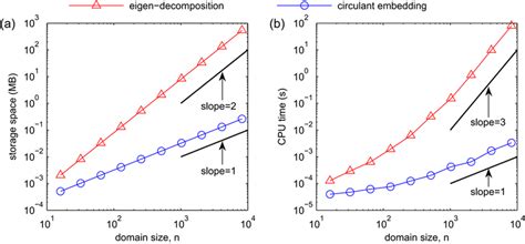 Comparison Of The Computational Cost Between The Eigen‐decomposition