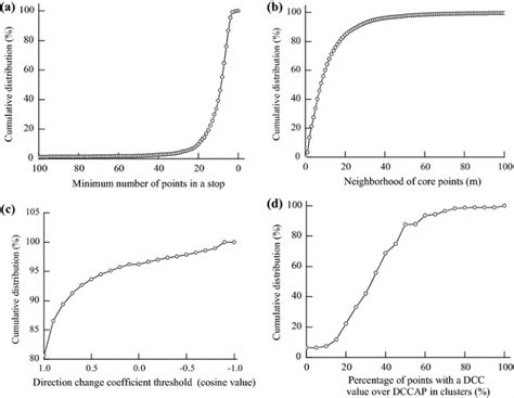 Identification Of Activity Stop Locations In Gps Trajectories By Density Based Clustering Method