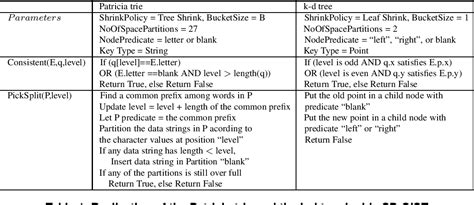 Table 1 From Bulk Operations For Space Partitioning Trees Semantic