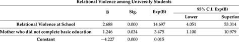 Summary Of The Binary Logistic Regression Model Download Scientific
