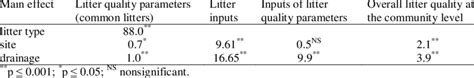 Percentage Of The Total Variation In Litter Quality And Inputs Download Table