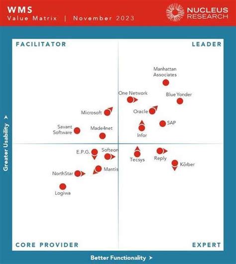 Infor A Leader In Nucleus Wms Value Matrix 2023