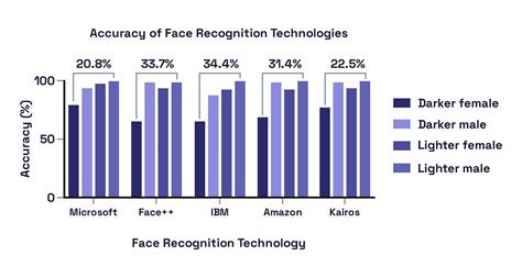 Using Python To Mitigate Bias And Discrimination In Machine Learning