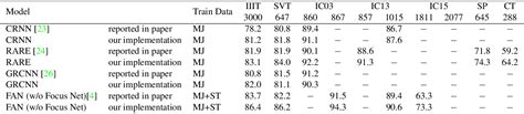 Table 3 From What Is Wrong With Scene Text Recognition Model Comparisons Dataset And Model