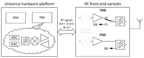 top level view of the universal hardware platform architecture