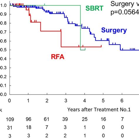 Kaplanmeier Survival Curves Of 52 Colorectal Liver Metastasis Patients Download Scientific