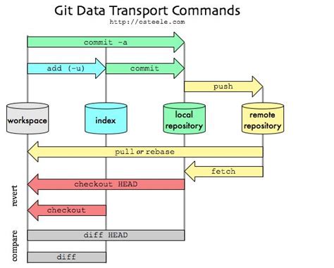 程式扎記 Linux 文章收集 初入 Git 簡單使用範例