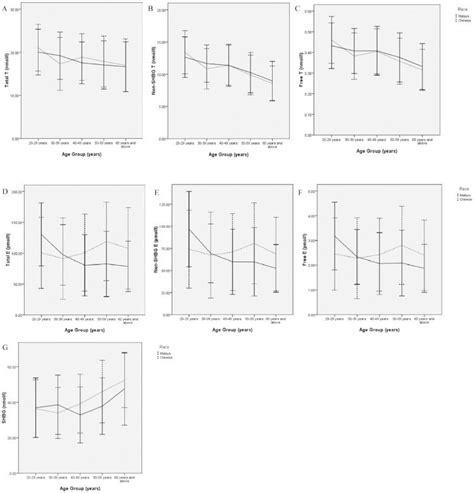 Sex Hormones In Malay And Chinese Men In Malaysia Are There Age And