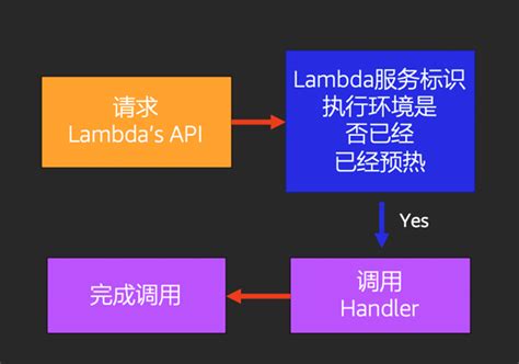 Lambda 预配置并发介绍 亚马逊AWS官方博客