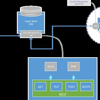 API Module Components Download Scientific Diagram