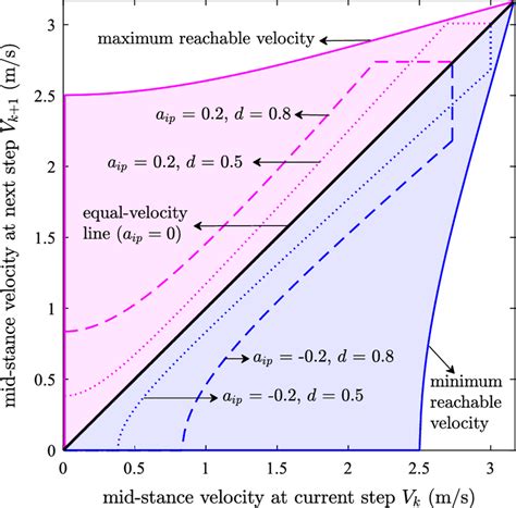 Velocity Transition Curve For Ip Walking Download Scientific Diagram