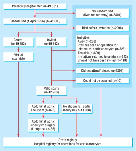 Summary Of Trial Of Screening For Abdominal Aortic Aneurysm Download
