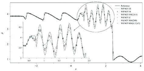 Performance Of Seventh Order Weno Schemes For Shu Osher Problem Case