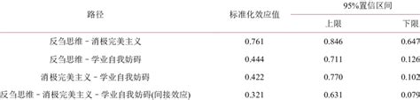 Bootstrap Analysis For Significance Test Of Mediating Effect 表 3