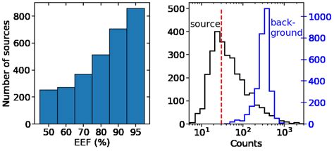 Left Panel Distribution Of The X Ray Spectral Extraction Radius In Eef Download Scientific