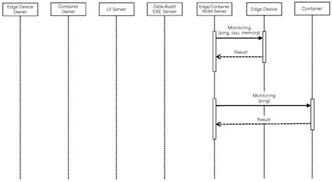 Computers Free Full Text Experiments And Evaluation Of A Container Migration Data Auditing