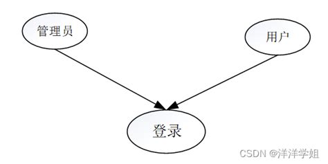 [独有源码]java jsp网上蛋糕商城xa64k从不会做毕业设计到成功完成的过程与方法 网上蛋糕商店的设计与开发 csdn博客