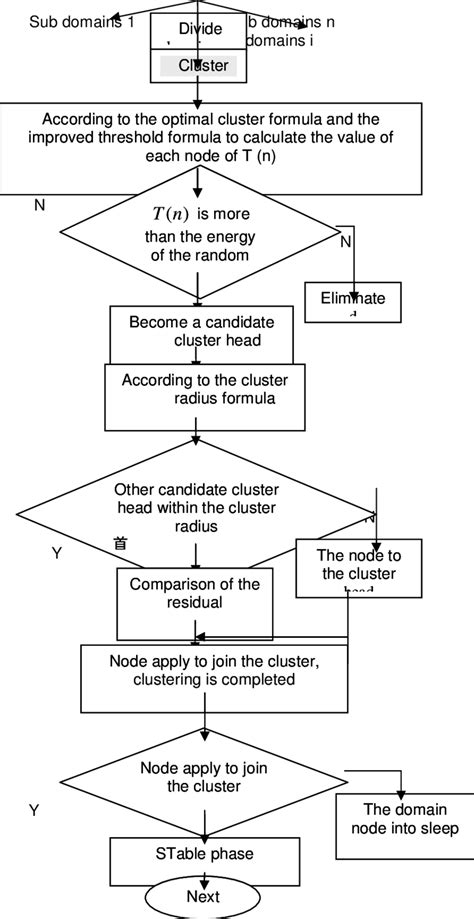 cluster formation flow chart download scientific diagram