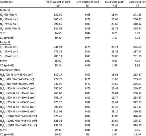 Effect Of Different Levels Of Nitrogen And Spacing On Yield