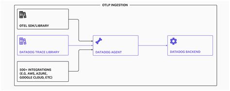 Send Metrics From Opentelemetry To Datadog
