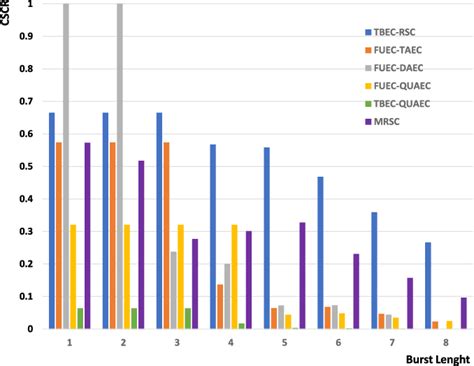 Figure 17 From A Triple Burst Error Correction Based On Region