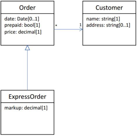 Seven Popular Uml Diagrams Seven Popular Uml Diagrams