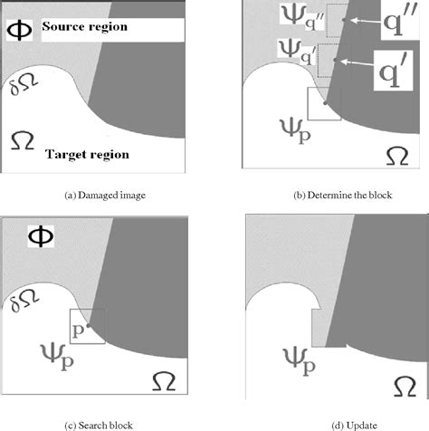 Figure 1 From Improved Digital Image Restoration Algorithm Based On
