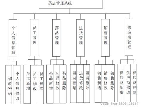 基于javaspringbootvue的药店管理系统基于sprintbootvue的药店管理系统 Csdn博客