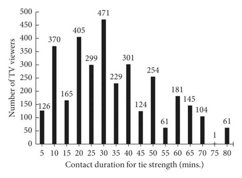 Atu Dataset—contact Duration Trends Download Scientific Diagram