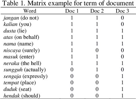 table 1 from latent semantic analysis and cosine similarity for hadith