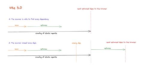 Vite Bug 504 Outdated Optimize Dep 解决 · Issue 46 · Anyesublog · Github