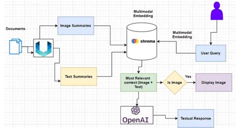 Harnessing The Power Of Multi Modal Rag A Deep Dive With Langchain And